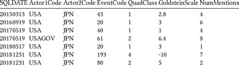 examples of event records in gdelt download scientific diagram