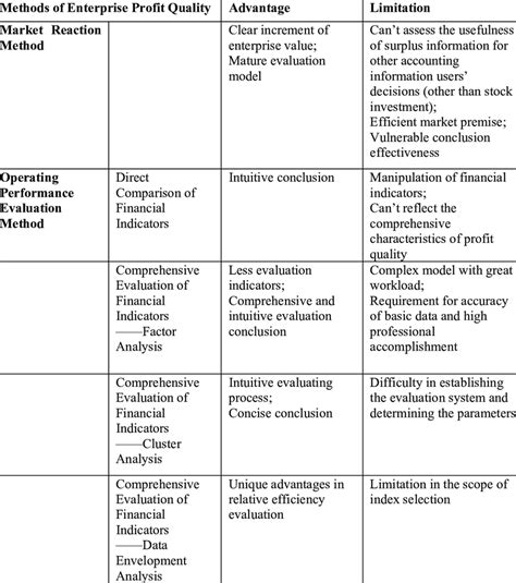 Comparative Analysis On The Evaluation Methods Of Enterprise Profit