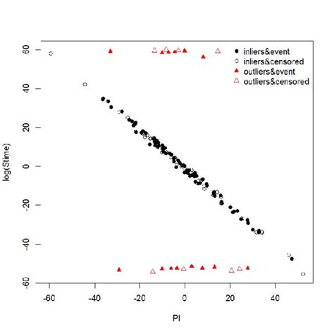 Graphical Representation Of Outlier Settings In Simulated Data Scatter