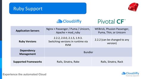 Cloudjiffy Vs Pivotal Cloud Foundry Private Cloud Ppt