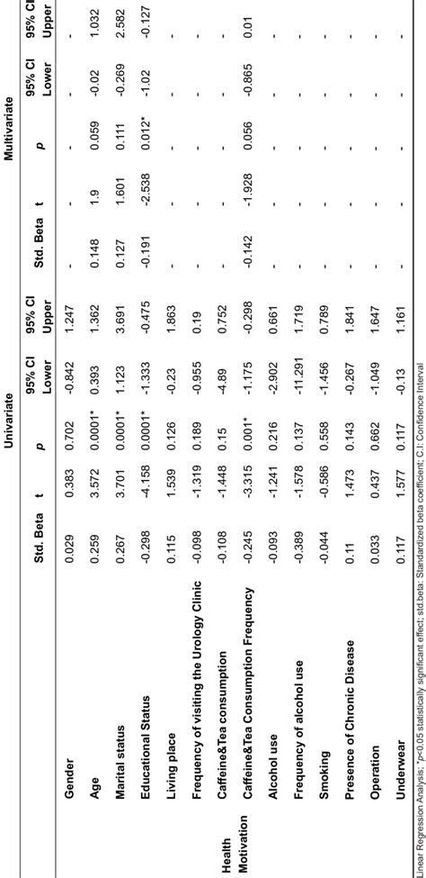Comparison Of Some Descriptive Characteristics Of Women And Health