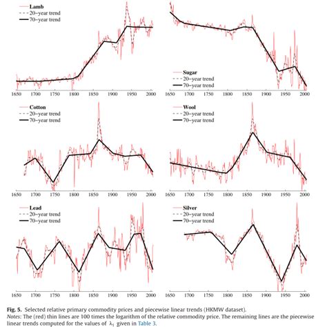 Figure Commodity Prices And Piecewise Linear Trends Hkmw Dataset