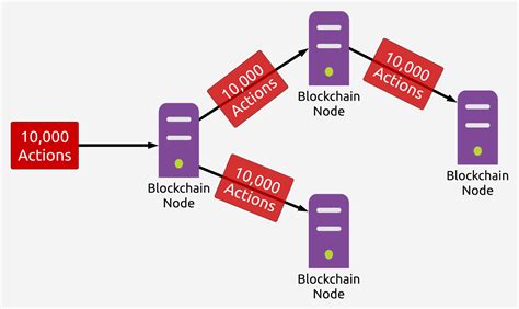 Zk Parth An Architecture For Building Horizontally Scalable Blockchains Qed Protocol Blog