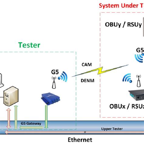 Interoperability Tests Architecture Download Scientific Diagram