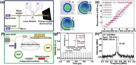 Nonlinear Optical Performance Of Bi Nanomaterials A Schematic