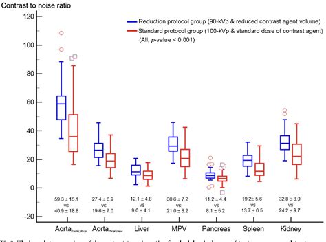 Figure 1 From Reducing Contrast Agent Volume And Radiation Dose In Ct With 90kvp Tube Voltage