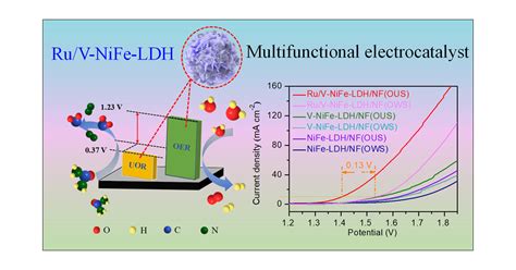 Ru Nanoparticles Modified And V Doped Nife Layered Double Hydroxide As Efficient Electrocatalyst