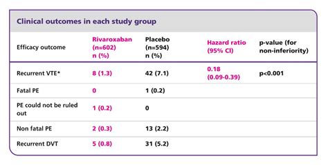 Xarelto® Einstein Programme