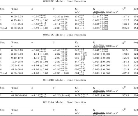 Time Resolved And Time Integrated Spectral Fitting Parameters Of 17
