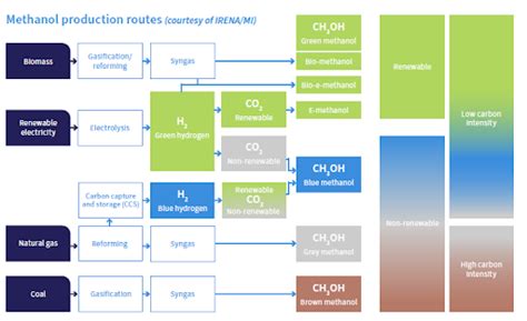 Technology Methanols Colour Coding Conundrum