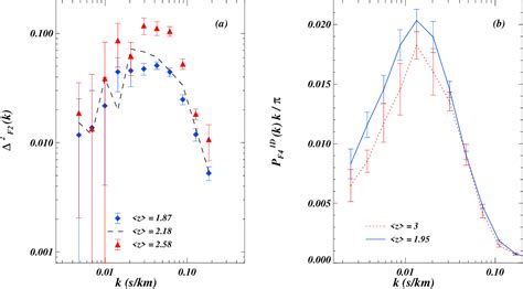 Figure 6 From The Power Spectrum Of The Flux Distribution In The Lyman