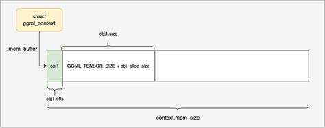 Ggml Deep Dive Ii Memory Management In Context Only Mode Xsxszab