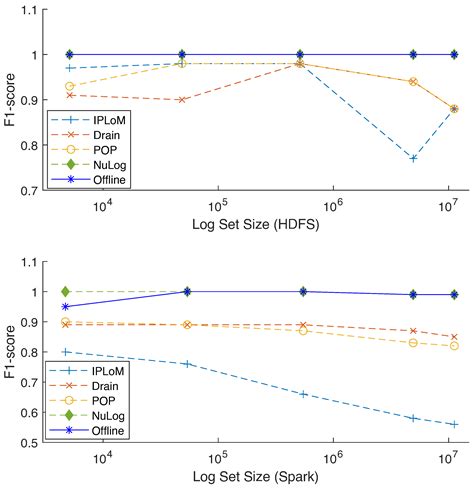 Deep Learning Based Log Parsing For Monitoring Industrial Ict Systems