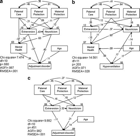 The Parsimonious Structural Equation Model Sem Comparison Between A