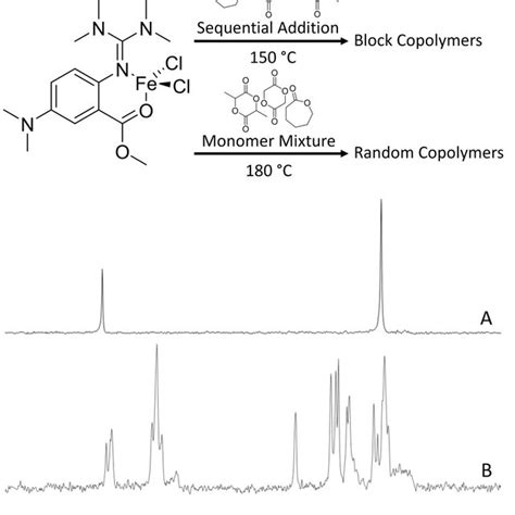 Top Synthesis Scheme Of Block And Random Copolymers Bottom Carbonyl