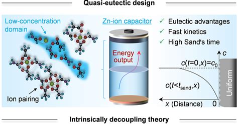 Intrinsically Decoupled Coordination Chemistries Enable Quasieutectic Electrolytes With Fast