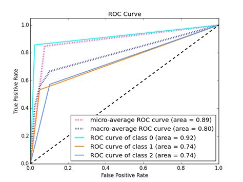 Classification Why Are The ROC Curves Not Smooth Cross Validated