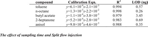 equations of calibration curves and detection limits download table