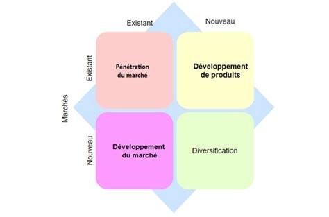 Présentation De La Matrice Ansoff Définition éléments Et Exemples