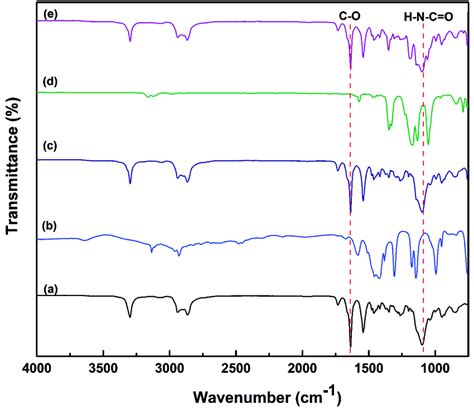Ftir Spectra Of A Pebax B Zif 8 C Pebax Zif 815 D