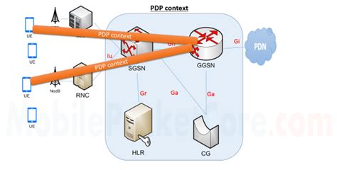2g3g Packet Core In 5 Hours Crash Course Course Mobile Packet Core