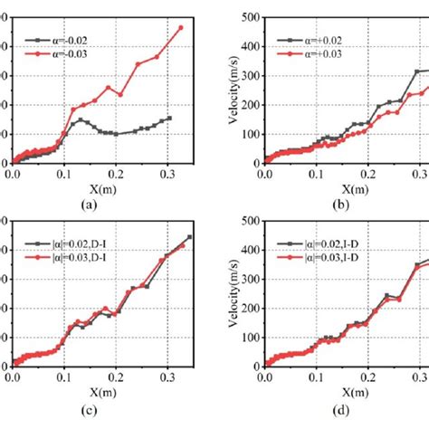 Two Typical Flame Propagation Processes A Flame Propagation With