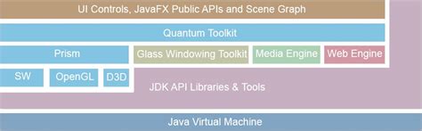 Javafx A Rich Internet Application Ria Development Platform