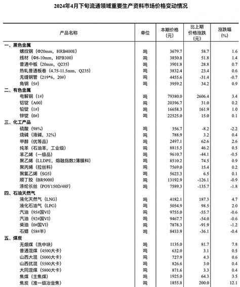 国家统计局：4月下旬生猪（外三元）价格环比下降13 东方财富网