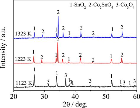 Xrd Patterns Of Co3o4sno2 Mixtures Cosn 32 Sintered At Different