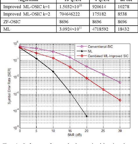 figure 2 from low complexity mimo detection algorithm by combining