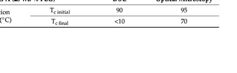 Comparison Of Melting And Crystallization Temperatures Of Pe And Peg Download Scientific