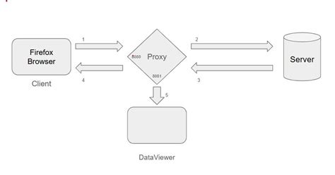 Exploring Request Interceptors In Thesaturdayprojects Vijayanathan