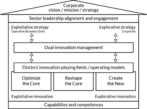 Modern Innovation Is Dual Innovation