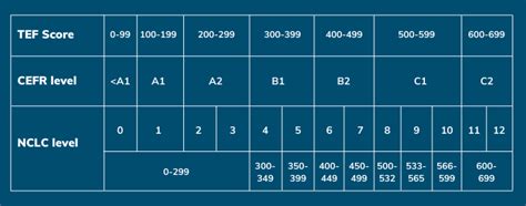 What Score Do I Need For Tef Canada Prepmyfuture