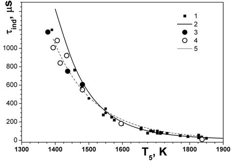 Temperature Dependence Of Ignition Delay Time In Stoichiometric 20 Ch