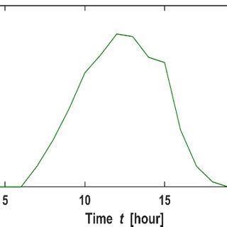 PV Output Power Under Scenario Download Scientific Diagram
