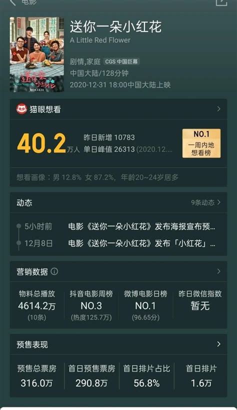 易烊千璽主演《送你一朵小紅花》預售31h破千萬，不愧是頂流！ 每日頭條