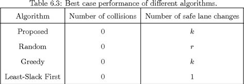 Table 63 From Minimizing The Disruption Of Traffic Flow Of Automated Vehicles During Lane
