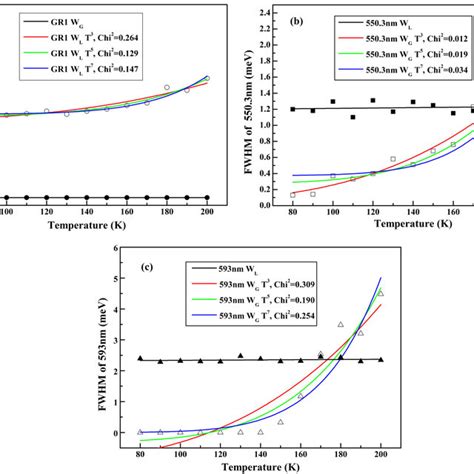 Temperature Dependence Of Gaussian Width And Lorentzian Width Derived