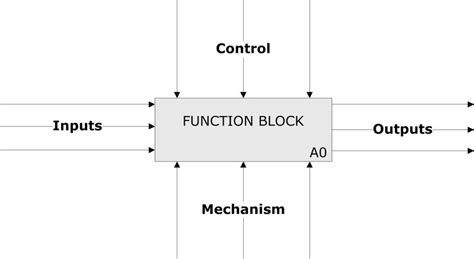 Basic Function Block Of The Idef0 Notation Download Scientific Diagram