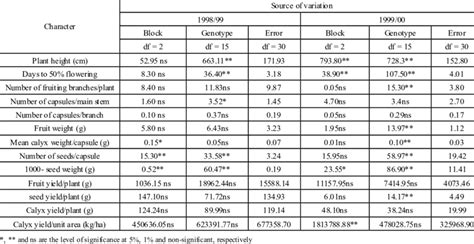 Mean Squares From Analysis Of Variance For Different Characters Of 16 Download Table