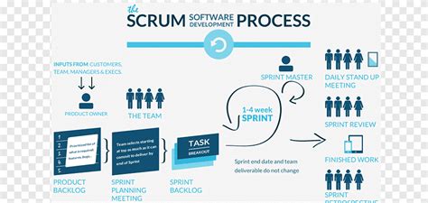 Proceso de desarrollo de software de desarrollo de software Scrum Agile, diagrama de flujo de ...