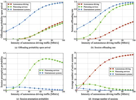 Offloading And Performance Metrics For Espreempt Scheme Download Scientific Diagram