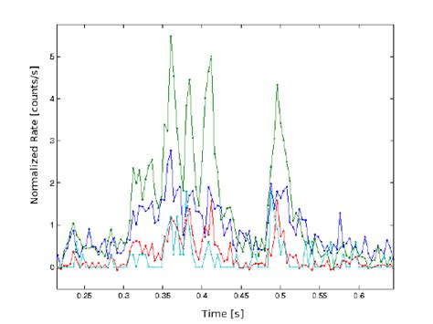 From Bottom To Top Lights Curves Of Grb 051221a Detected By Swift Bat