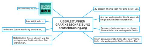 Grafikbeschreibung Wie Beschreibe Ich Eine Grafik Daf