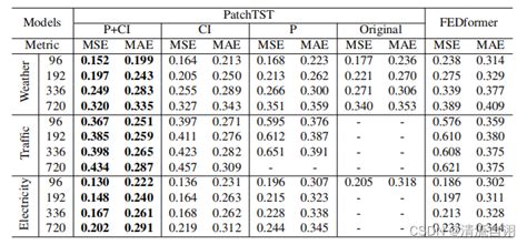 文章学习系列之模型PatchTST CSDN博客