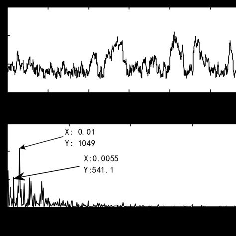 Time Domain And Frequency Domain Graphics Of Input And Output Signals