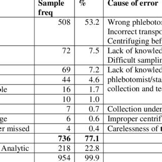 PDF Managing Clinical Laboratories Monitor And Control Lab Errors To