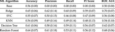 Ho Prediction Results Classification Problem Using I F And U F