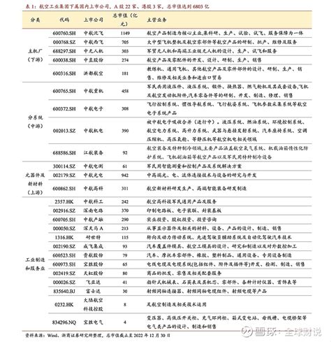 A股或迎直升机军团，哈飞、昌飞集团整体注入中直股份事项推进！ 作者：熊晓萌出品：全球财说千亿央企资产重组时隔半年迎来重大进展，在不久之后a股或